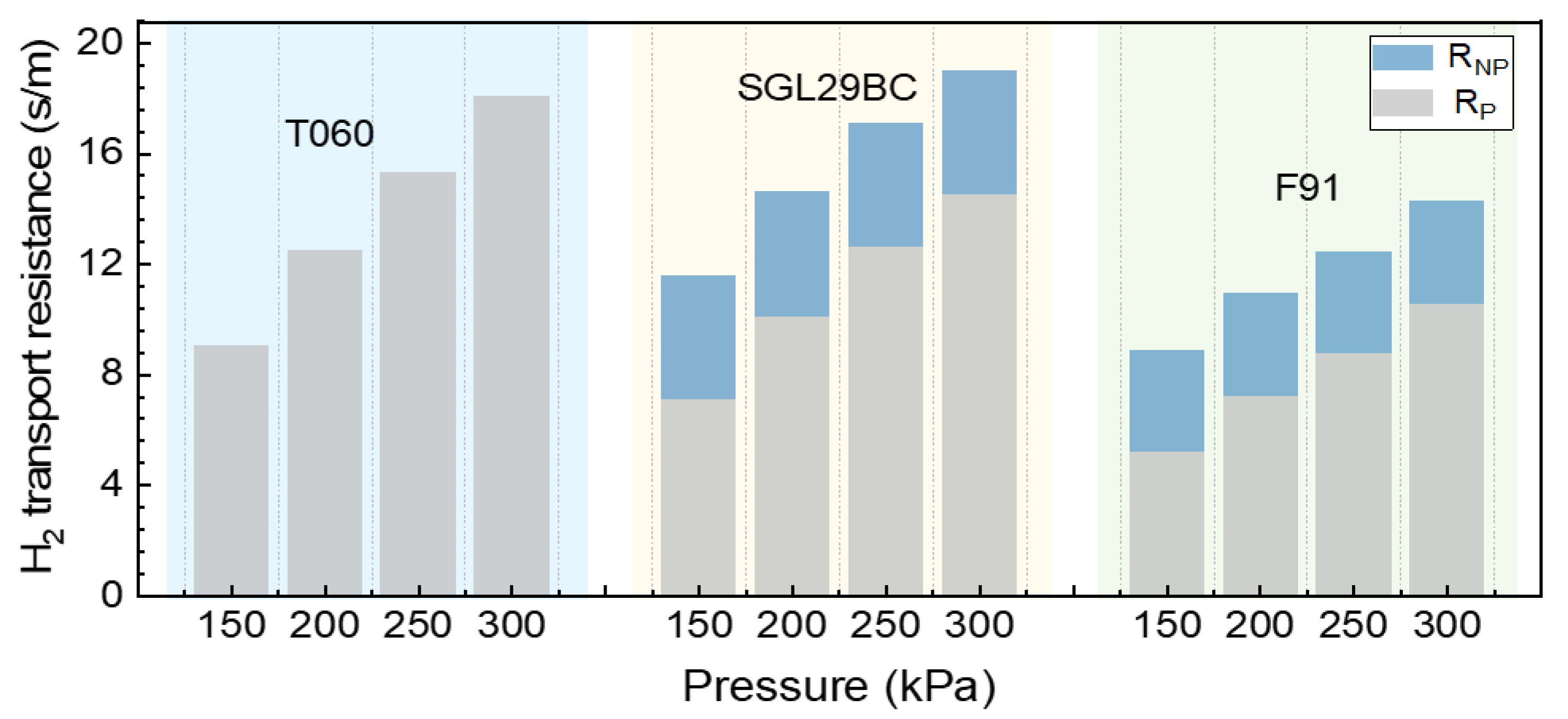 Elucidating the Mass Transportation Behavior of Gas Diffusion Layers ...