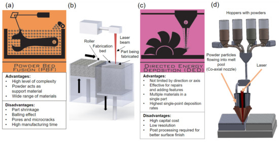 Advances and Challenges in Predictive Modeling for Additive ...