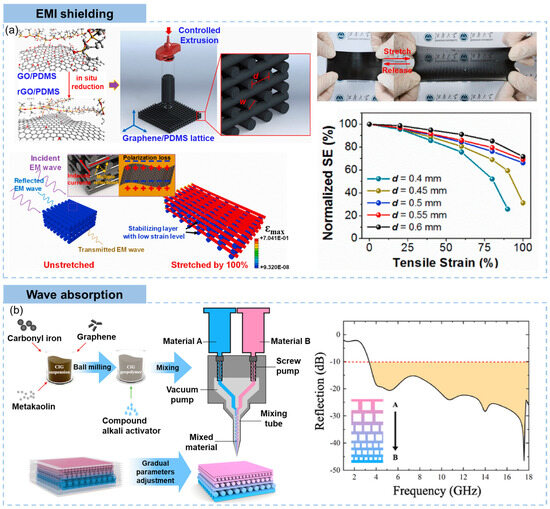 3D Printed Graphene and Graphene/Polymer Composites for Multifunctional ...