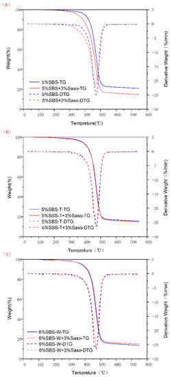 The Microscopic Mechanism and Rheological Properties of SBS-Modified ...