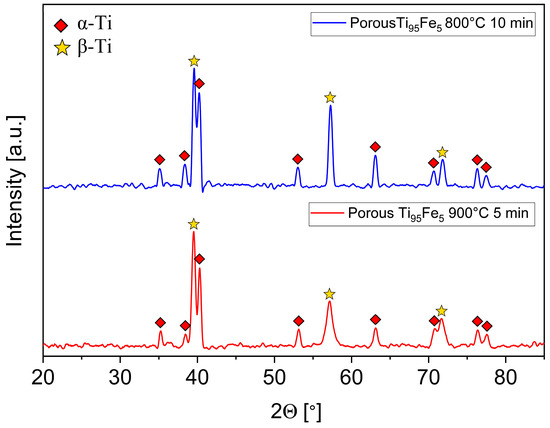Influence of β-Stabilizer Element on Microstructure and Mechanical ...