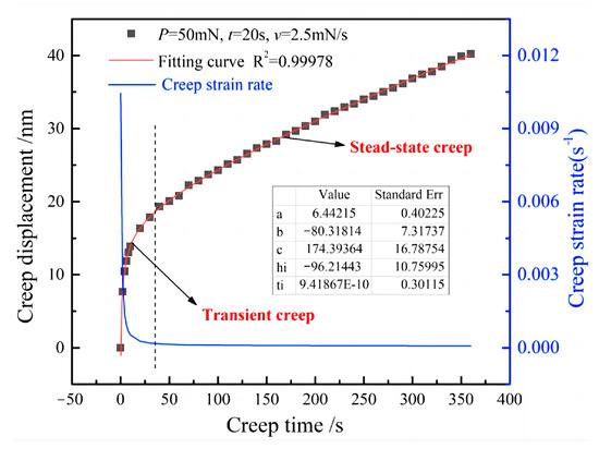 Measurement of Creep Stress Exponent of TC17 Titanium Alloy by ...