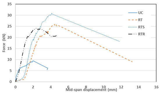 Flexural Strengthening of Stone Masonry Walls Using Textile-Reinforced ...