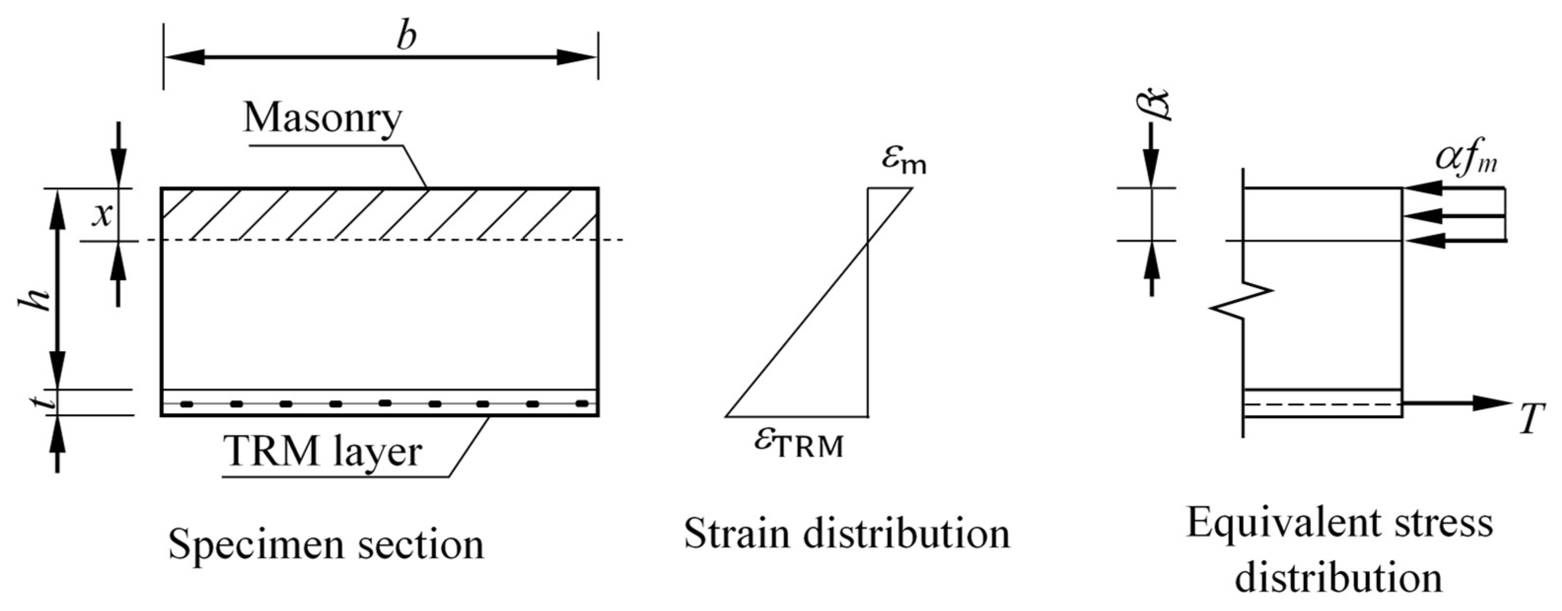Flexural Strengthening of Stone Masonry Walls Using Textile-Reinforced ...