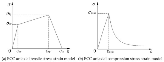 Experimental Study of the Shear Performance of Combined Concrete–ECC ...