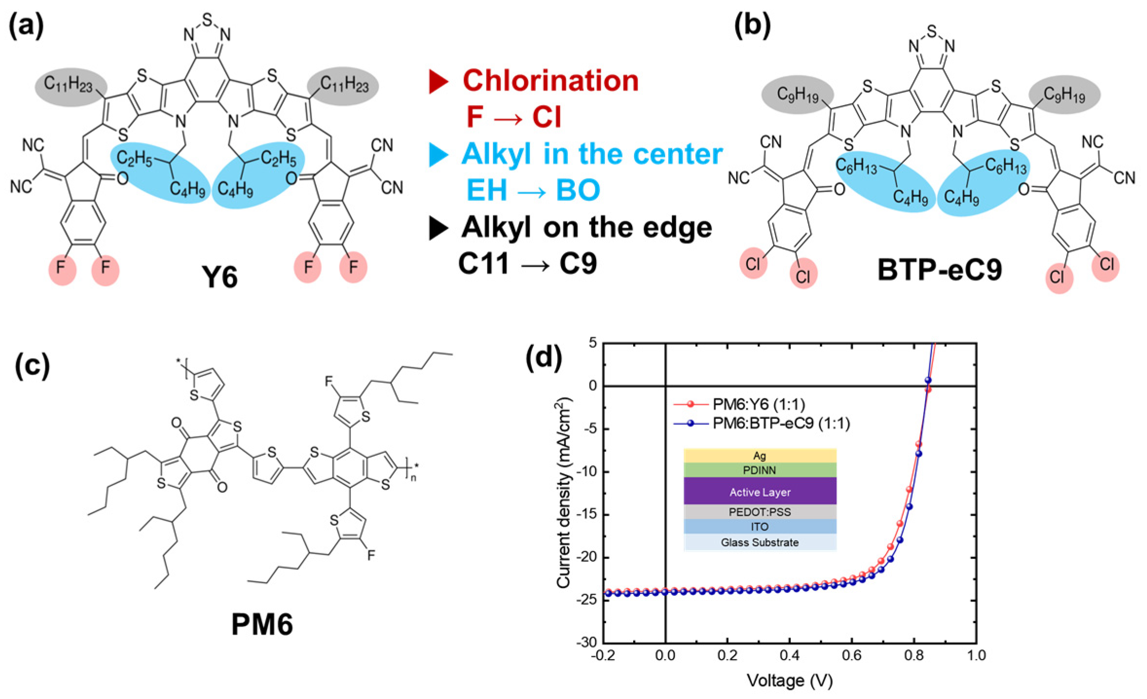 Charge Carrier Dynamics In Non Fullerene Acceptor Based Organic Solar