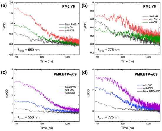 Charge Carrier Dynamics in Non-Fullerene Acceptor-Based Organic Solar ...