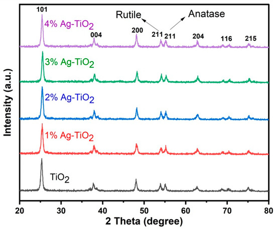 Green Synthesis of Pristine and Ag-Doped TiO2 and Investigation of ...