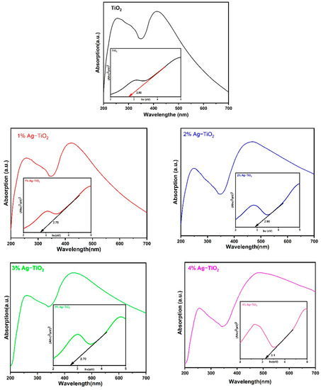 Green Synthesis of Pristine and Ag-Doped TiO2 and Investigation of Their Performance as ...