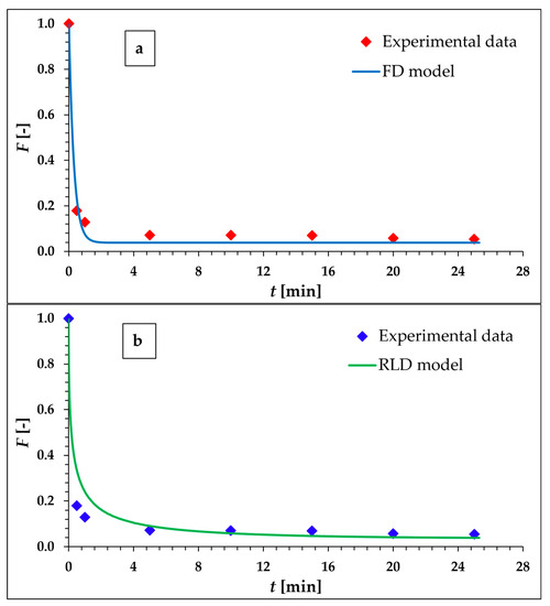 α-Zirconium(IV) Phosphate: Static Study of 225Ac Sorption in an Acidic ...