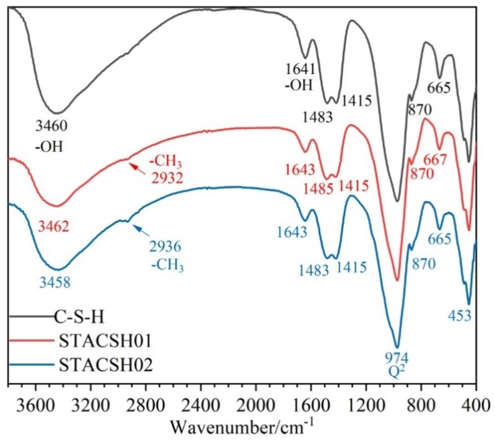 Effect of Synthetic Pregelatinized Starch-Modified C-S-H Particles on ...