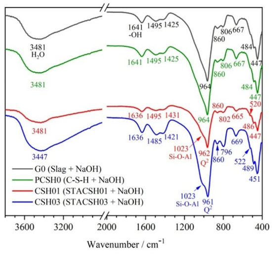 Effect of Synthetic Pregelatinized Starch-Modified C-S-H Particles on ...
