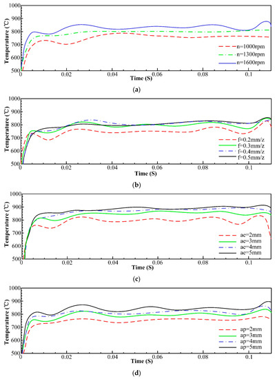 Milling Mechanism and Chattering Stability of Nickel-Based Superalloy ...