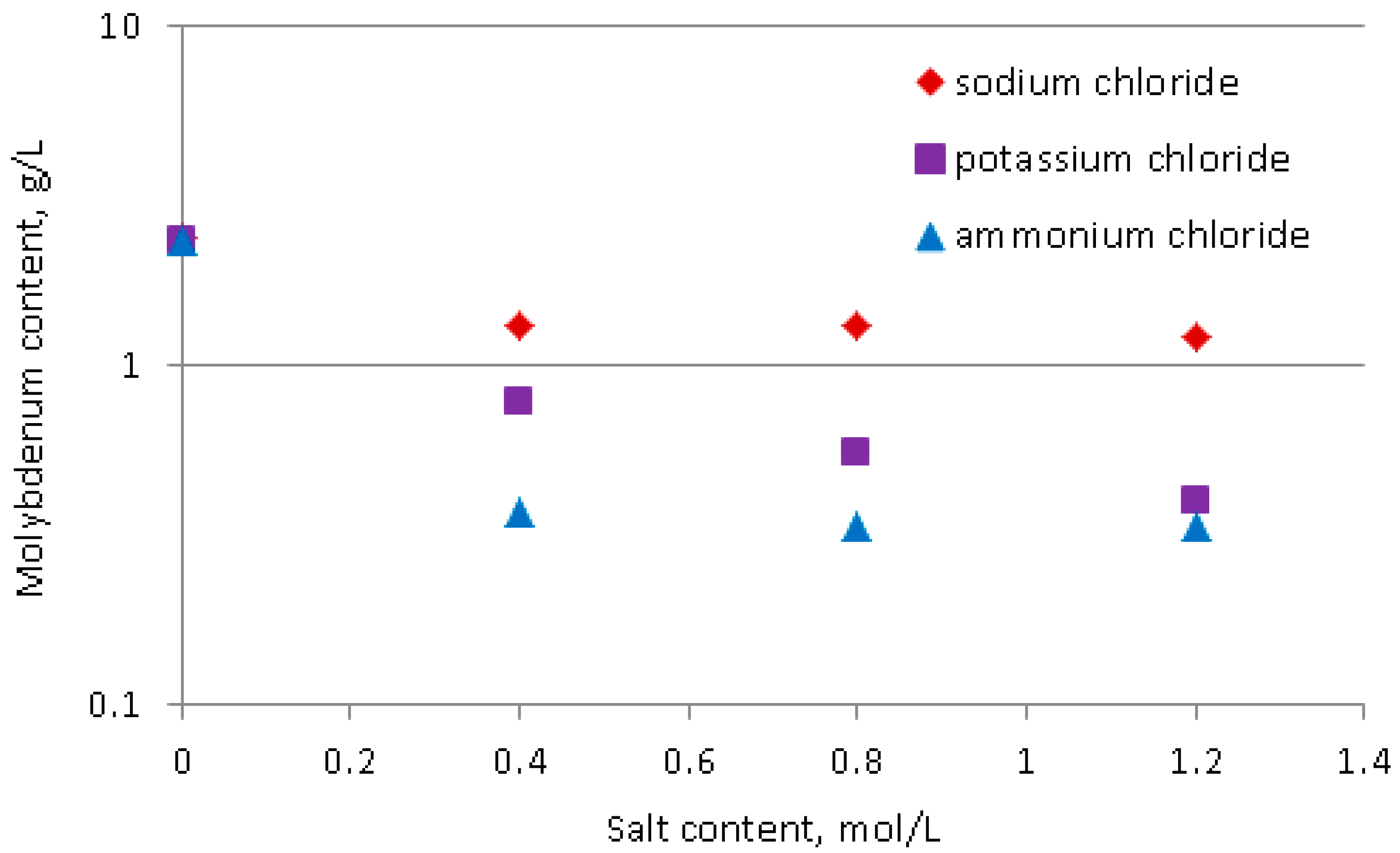Industrial-Scale Technology for Molybdic Acid Production from Waste ...
