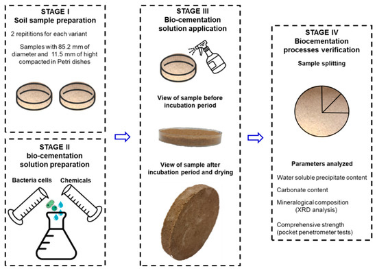 Assessment of the Composition Effect of a Bio-Cementation Solution on ...