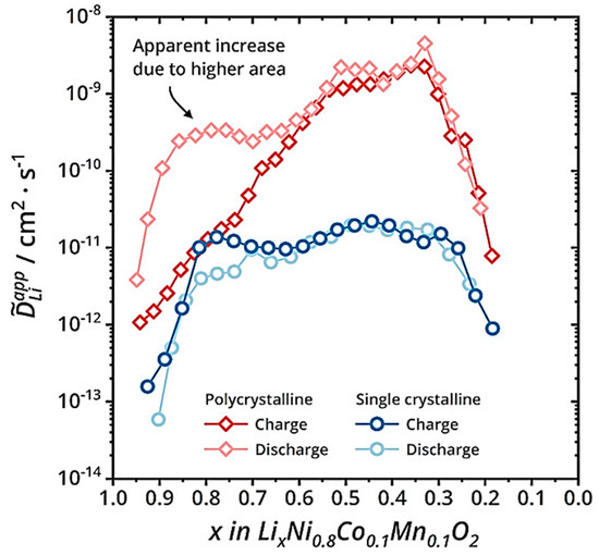 Lithium Iron Phosphate and Layered Transition Metal Oxide Cathode for ...