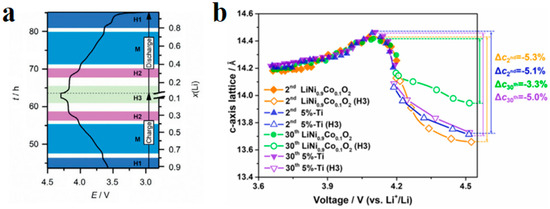 Lithium Iron Phosphate and Layered Transition Metal Oxide Cathode for ...