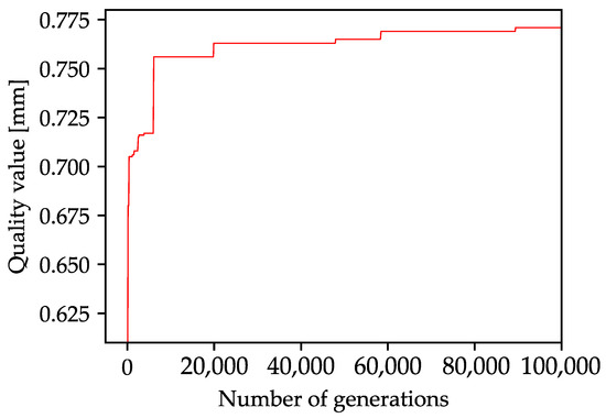Drilling Sequence Optimization Using Evolutionary Algorithms to Reduce Heat Accumulation for ...