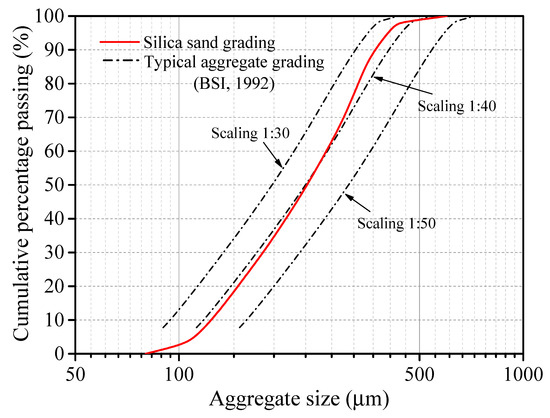 Formulation and Performance of Model Concrete in Reduced-Scale Physical ...