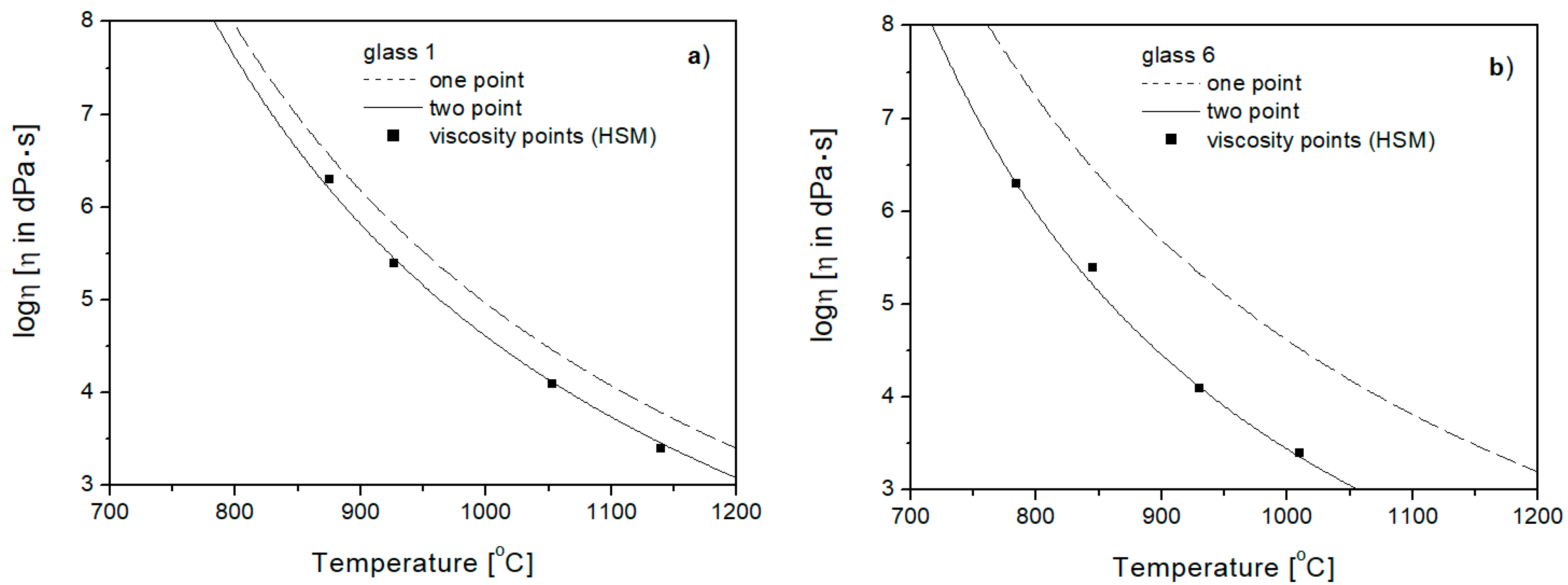 Experimental vs. Theoretical Viscosity Determination of Aluminosilicate ...
