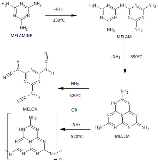 A Study on Byproducts in the High-Pressure Melamine Production Process