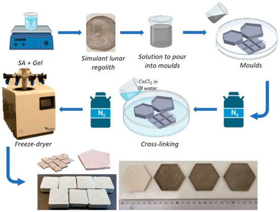 Characterization of Composite Freeze-Dried Aerogels with Simulant Lunar ...