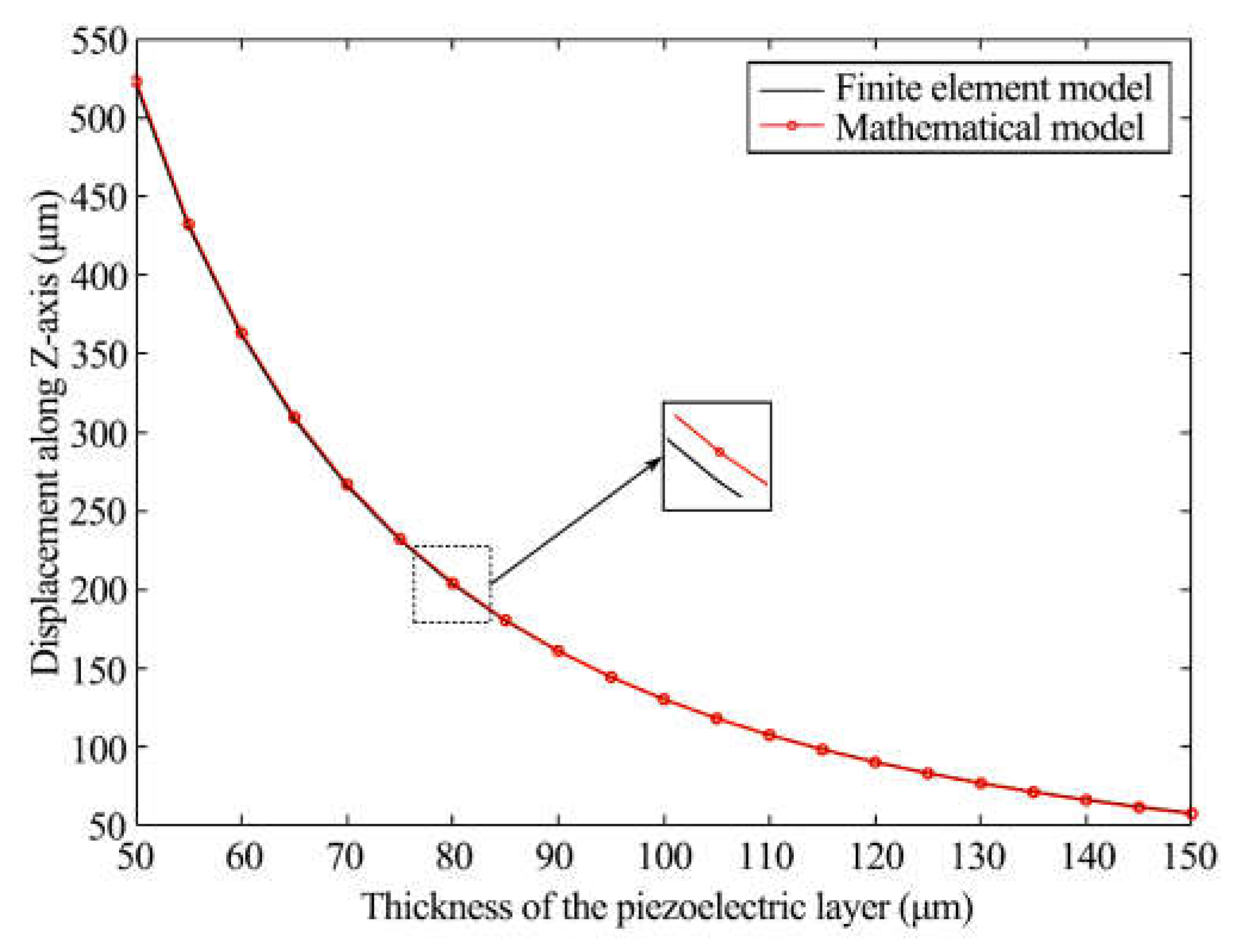 Design and Control of a Trapezoidal Piezoelectric Bimorph Actuator for ...