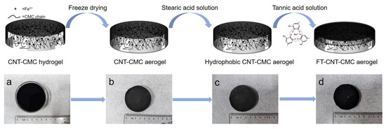 Efficient Solar Desalination of Seawater Using a Novel Carbon Nanotube ...