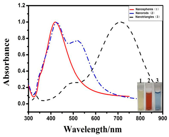 Uvvisible Absorption Spectra Of Bsa Nano Silver And The
