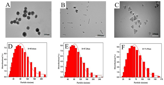 The Morphology Dependent Interaction between Silver Nanoparticles and ...