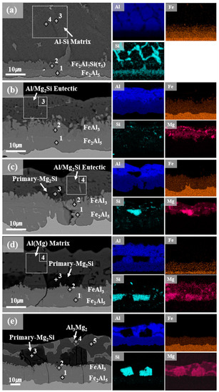 Effects of the Mg Content on Microstructural and Corrosion Characteristics of Hot-Dip Al–Si–Mg ...
