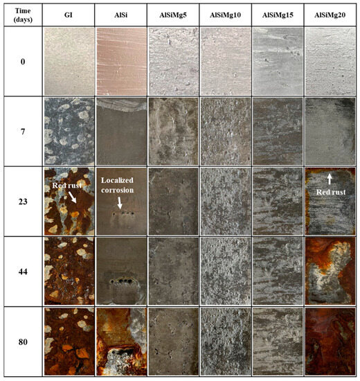 Effects of the Mg Content on Microstructural and Corrosion Characteristics of Hot-Dip Al–Si–Mg ...