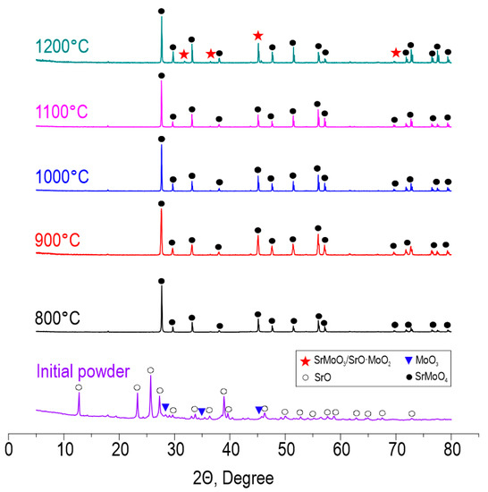An SPS-RS Technique for the Fabrication of SrMoO4 Powellite Mineral ...
