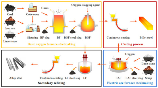 Materials | Free Full-Text | Application of Steel Slag as an Aggregate ...