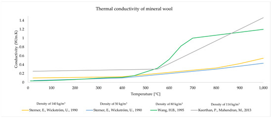 Determination of Thermal Properties of Mineral Wool Required for the ...