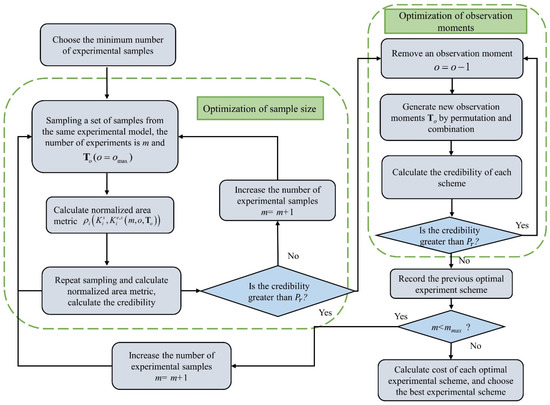 Optimal Design of Validation Experiment for Material Deterioration