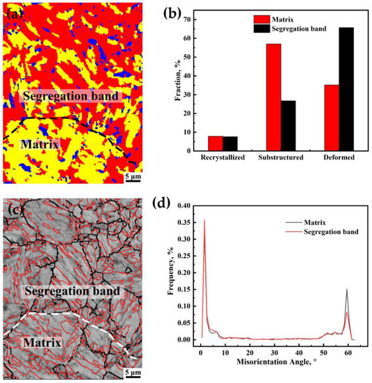 Influence of TiN Inclusions and Segregation Bands on the Mechanical ...