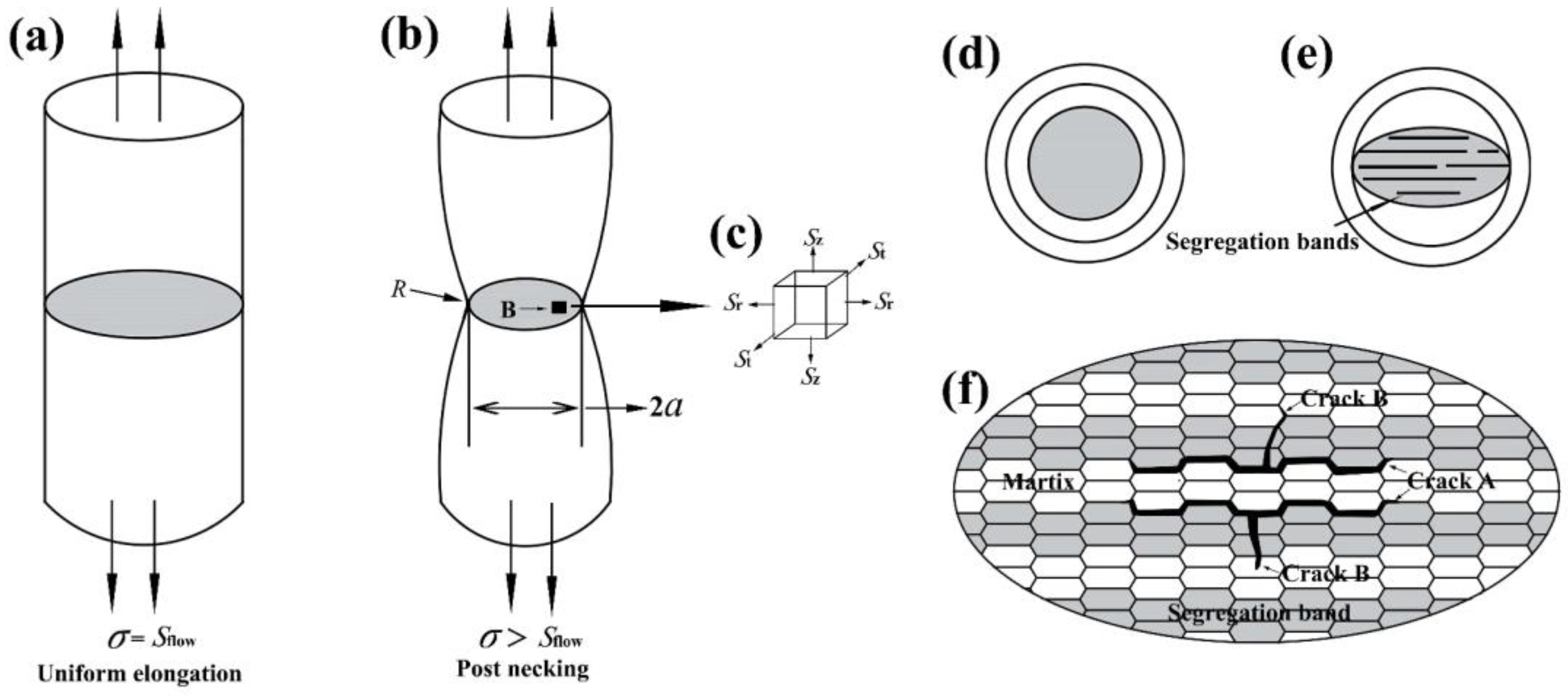 Influence of TiN Inclusions and Segregation Bands on the Mechanical ...