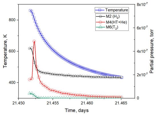 Features of Helium and Tritium Release from Li2TiO3 Ceramic Pebbles ...