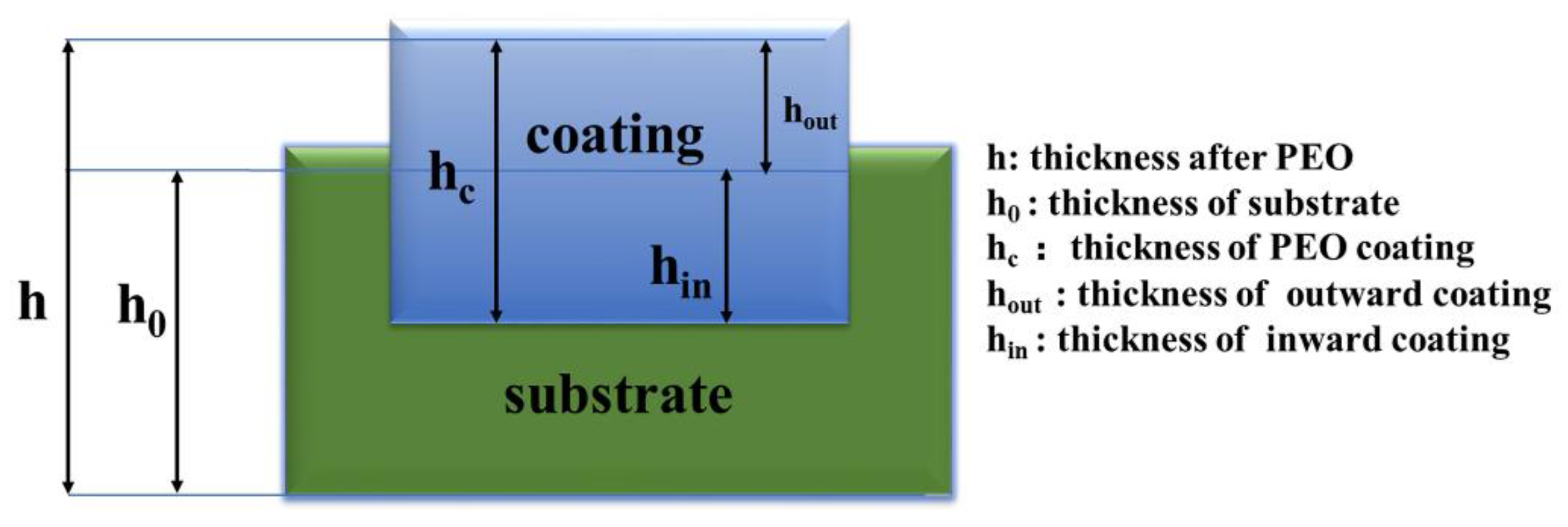 The Effects of the Pre-Anodized Film Thickness on Growth Mechanism of Plasma Electrolytic ...