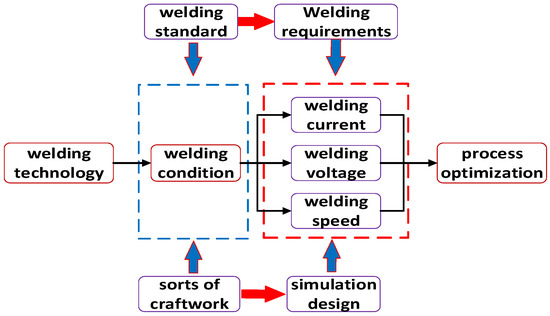 Experimental and Simulation Study on Welding Characteristics and ...