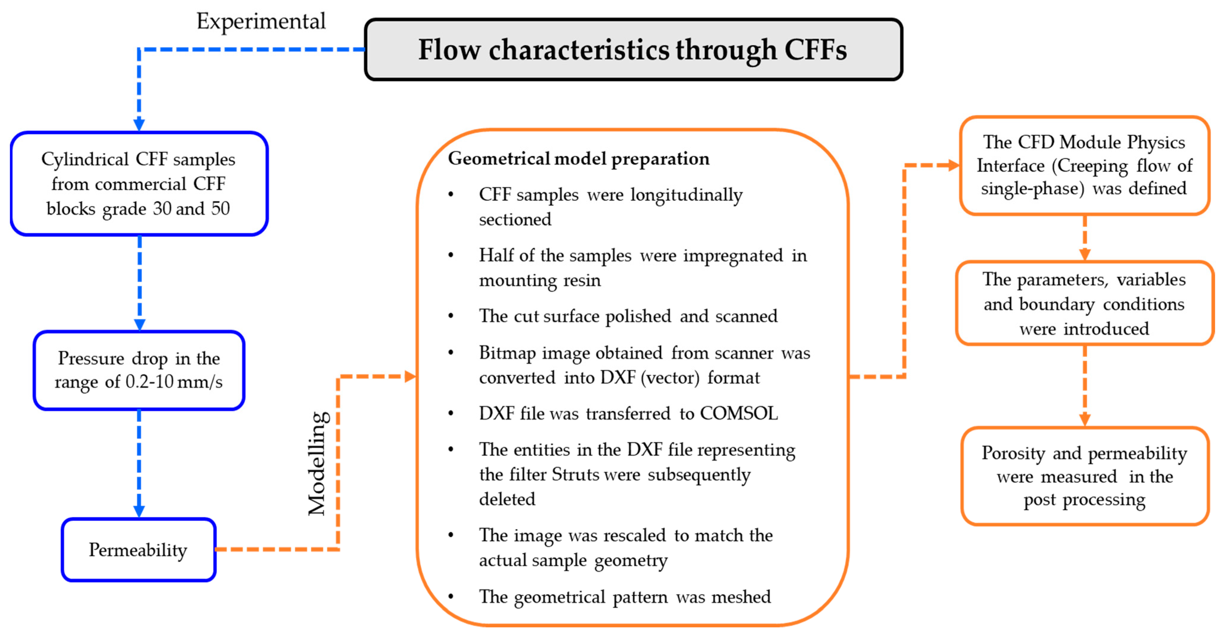 Study and Modelling of Fluid Flow in Ceramic Foam Filters