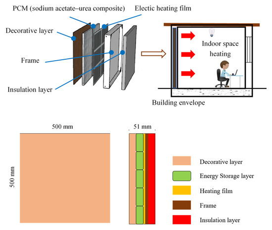 A Novel Molecular PCM Wall with Inorganic Composite: Dynamic Thermal ...