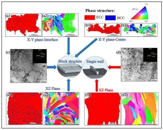 Effect of Grain Orientation on Microstructure and Mechanical Properties of FeCoCrNi High-Entropy ...