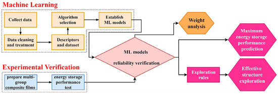 Application of Machine Learning in Material Synthesis and Property ...