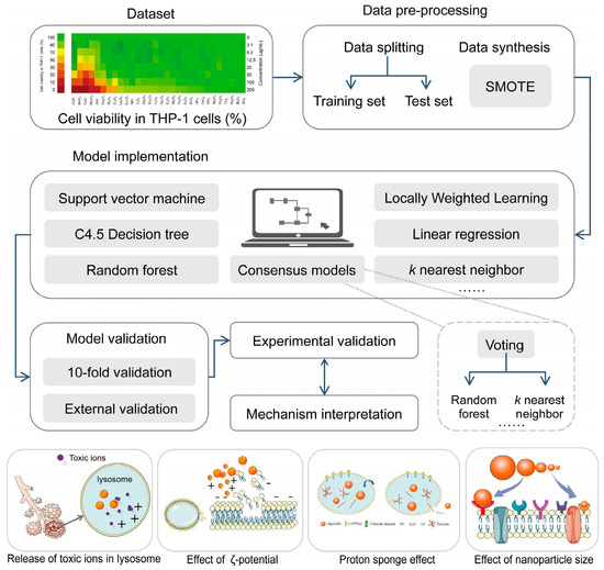 Application of Machine Learning in Material Synthesis and Property ...