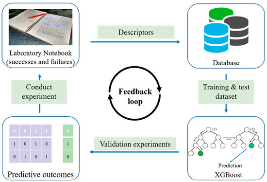 Application of Machine Learning in Material Synthesis and Property ...
