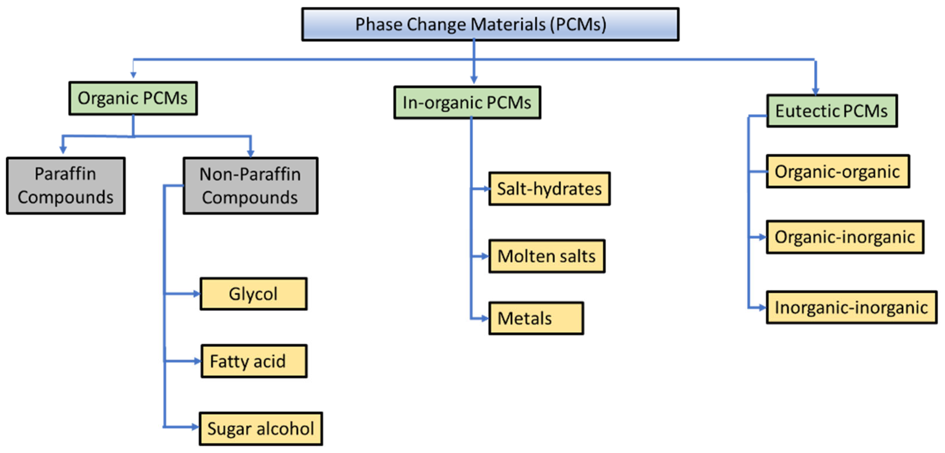 Materials | Free Full-Text | A Review of Solar-Coupled Phase Change ...