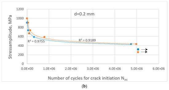 FEM Simulations of Fatigue Crack Initiation in the Oligocrystalline ...