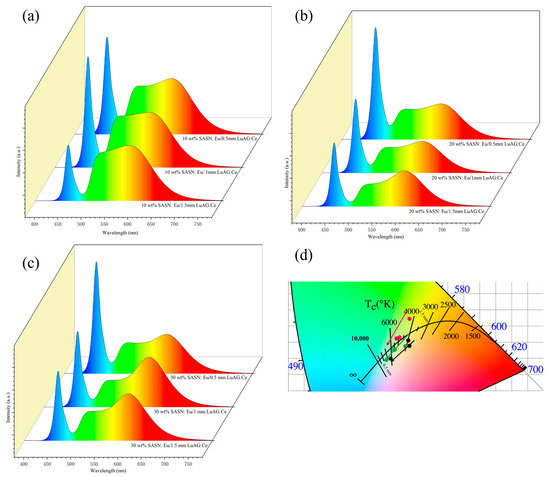 Color Tunable Composite Phosphor Ceramics Based on SrAlSiN3:Eu2 ...